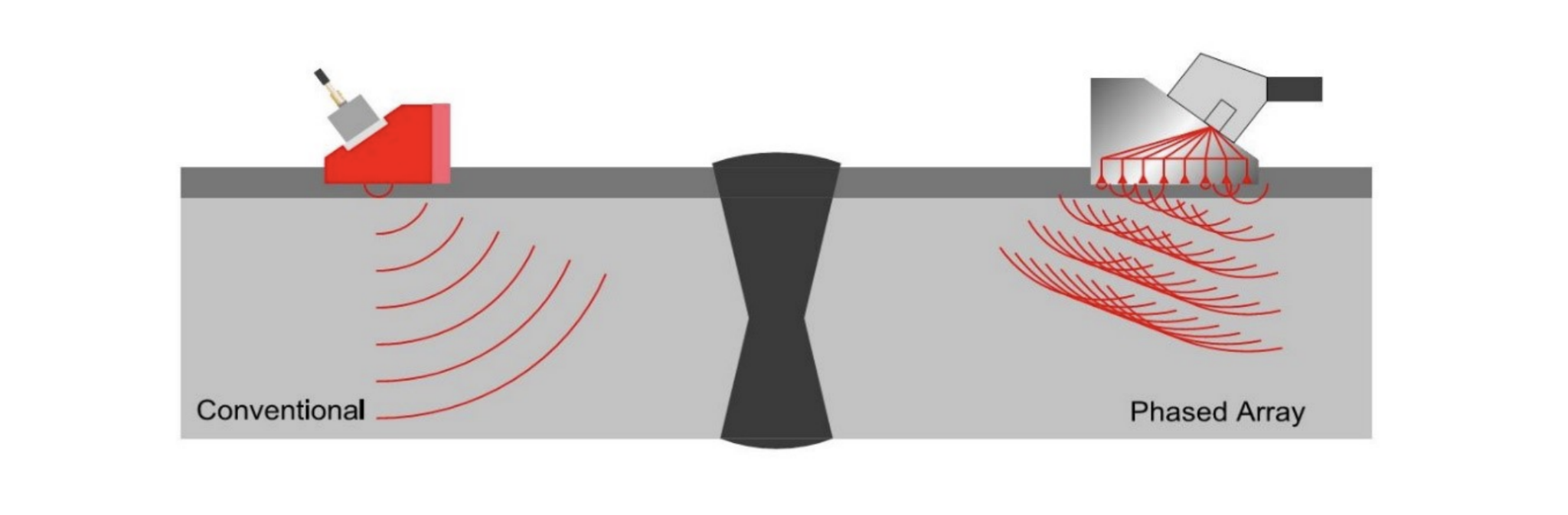 Single vs Dual Element vs Phased Array Probes | ScanTech